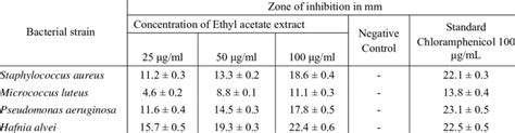 Antibacterial Activity Of Ethyl Acetate Extract Using Agar Well