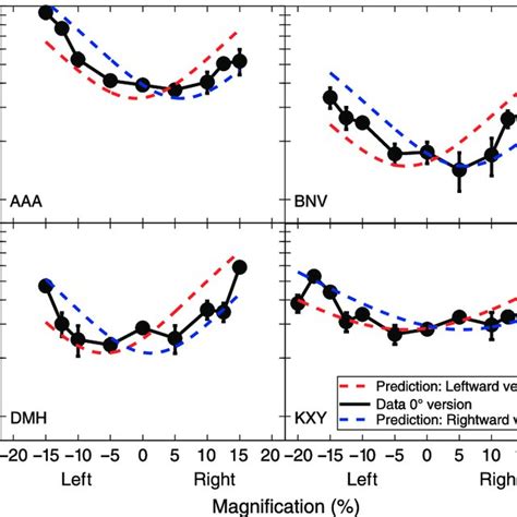 Results Of Experiment 2 Coherence Threshold Is Plotted Against The Download Scientific Diagram