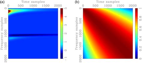 Visualization Of A The Frequency Domain Matrix And B Its Coherence