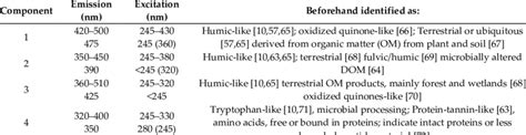 Four Components C1 4 Are Identified By Parallel Factor Analysis Download Scientific Diagram