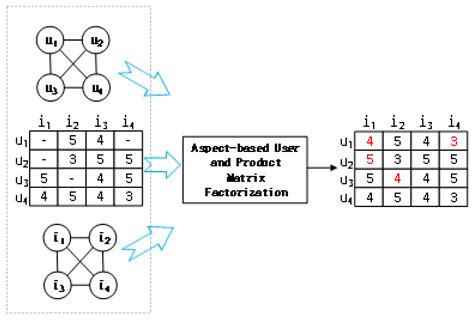 Jointly Modeling Aspect Information And Ratings For Review Rating Prediction