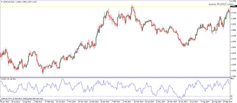 Ultimate Oscillator Indicator Profitf Website For Forex Binary
