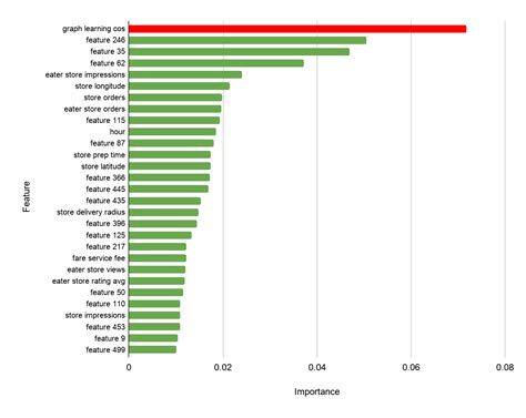 Food Discovery With Uber Eats Using Graph Learning To Power
