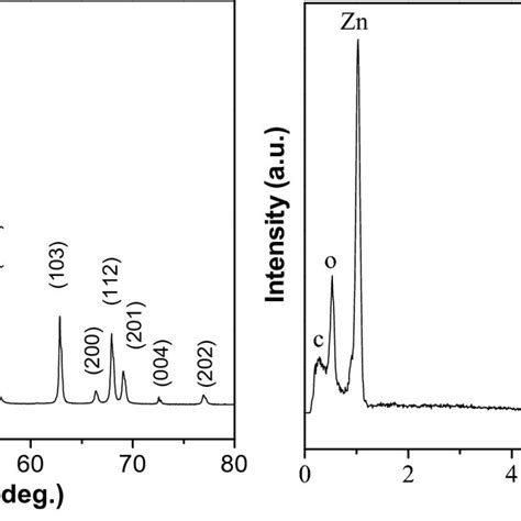 Sem Image Of The Zno Nanoparticles Download Scientific Diagram