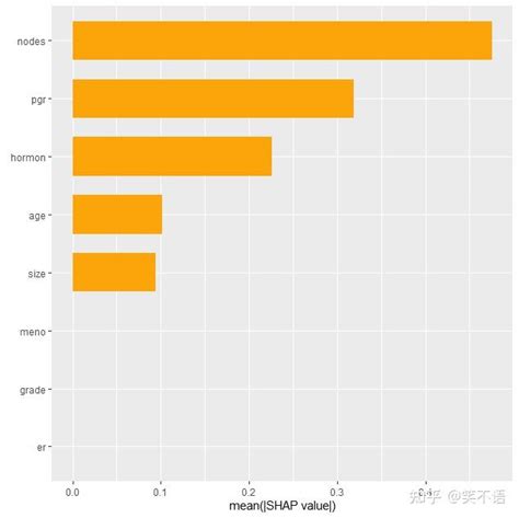 解码癌症预测的密码：可解释性机器学习算法shap揭示xgboost模型的预测机制 知乎