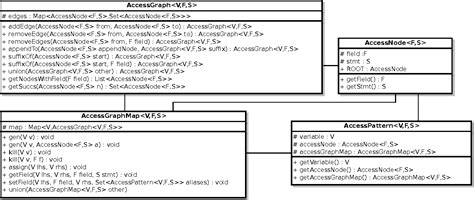 Figure 21 From Interprocedural Heap Analysis Using Access Graphs And Value Contexts Semantic