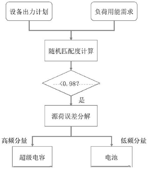 Intra Day Optimal Scheduling Method And System Of Integrated Energy System Eureka Patsnap