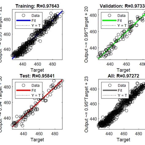 best validation performance for layer size 10 70 data for training