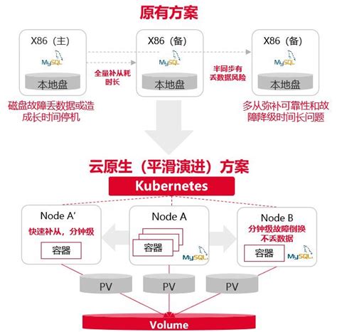 深挖：华为存储与天翼云分布式数据库的联合创新路径 华为 — c114通信网