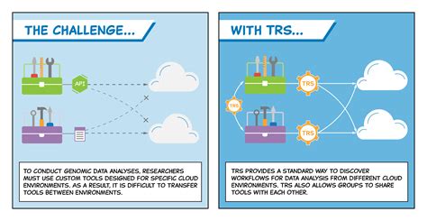Tool Registry Service Trs Ga4gh
