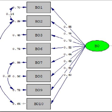 Test Diagram Path Model Measurement Of Latent Variables Bo Download Scientific Diagram