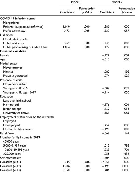 Ordered Logit Models Predicting Perceived Discrimination In Log Odds Download Scientific Diagram