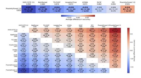 Proximity Forest 20 A New Effective And Scalable Similarity Based Classifier For Time Series