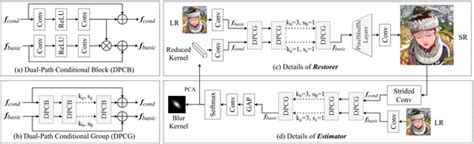 底层任务超详细解读 二 ：盲超分的端到端交替优化方法 Dan 知乎