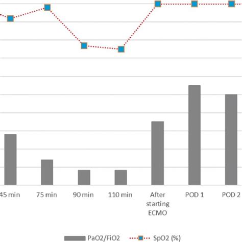 Pao 2 Fio 2 Ratio And Spo 2 During And After Surgery Pao 2 Fio 2