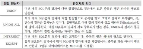 GitHub Yang Soeun SQL