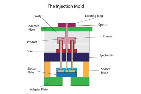 Understanding Valve Gate Injection Molding The Key To Efficient Injection Mold Design