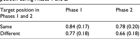 Table 1 From Time Dependent Forgetting And Retrieval Practice Effects In Detailed Visual Long