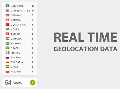 How To Make A Who S Online With Php Script Blogger Website And Adsense