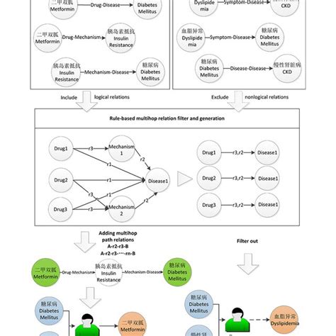 Positive And Negative Examples Of Multihop Relation Filtering And