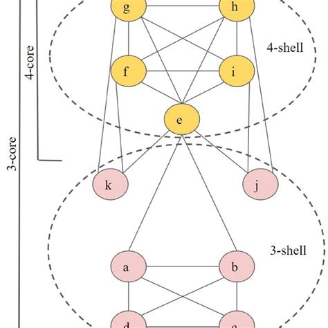 Example Of K Core And K Shell The Nodes Belonging To The K Shell Download Scientific