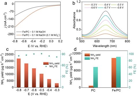 A Lsv Curves Of Fe Pc In 0 1 M Naoh With Without No2⁻ B Uv‐vis Download Scientific Diagram