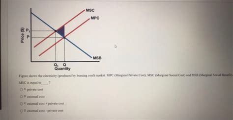 Solved MSC MPC MSB A Q Quantity Figure Shows The Chegg Com