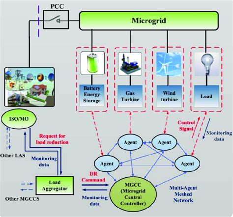 The Structure Of Multiagent Based Microgrid 71 Download Scientific