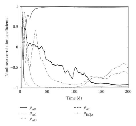 Time Dependent Nonlinear Correlation Coefficients Download Scientific Diagram