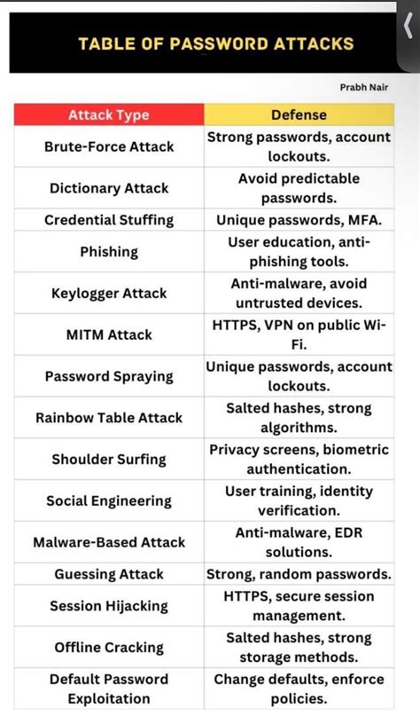 ‏ Cybersecurity Passwordsecurity Infosec Cyberawareness…‏ ‏saleh Hassan‏