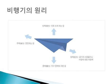 종이비행기의 비행원리