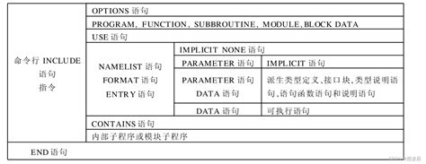 Fortran90学习笔记（一） Csdn博客