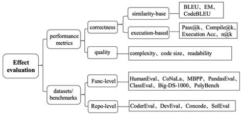 Using Large Language Models For Aerospace Code Generation Methods Benchmarks And Potential Values