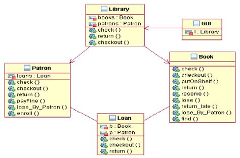 Class Diagram Library System