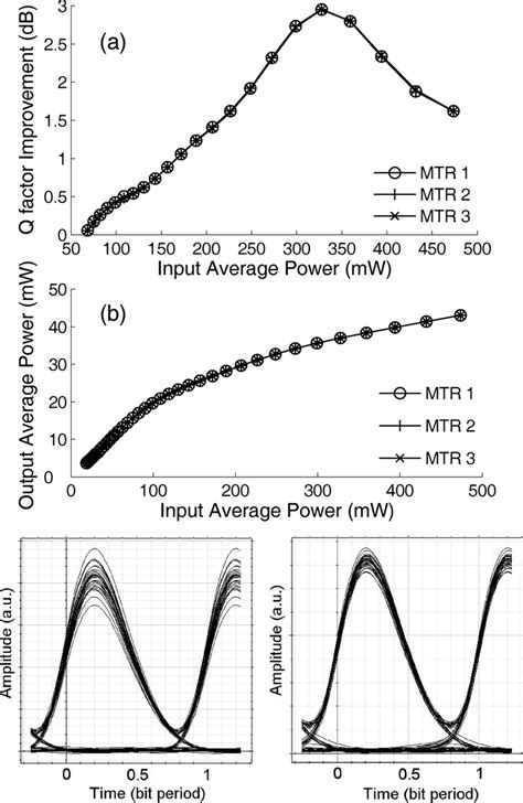 a improvement in the q factor as a function of average input power p