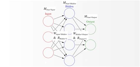 Implement The Backpropagation With Python Step By Step I By Ck Wang Medium
