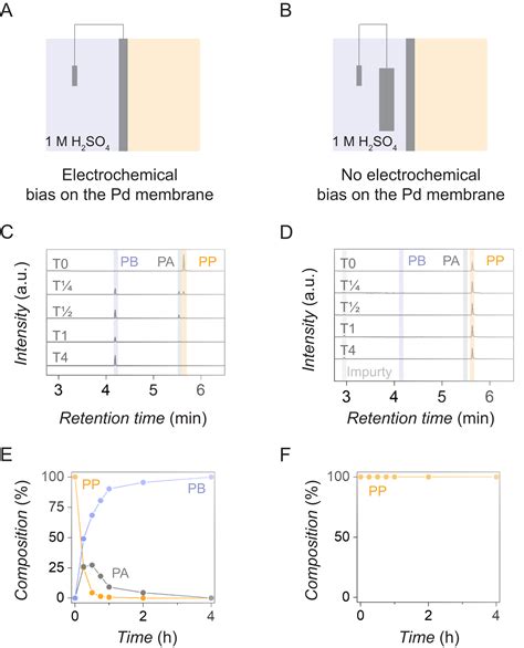 Hydrogen Production And Utilization In A Membrane Reactor