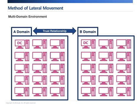 Ppt A Forensic Analysis Of Apt Lateral Movement In Windows Environment Powerpoint Presentation