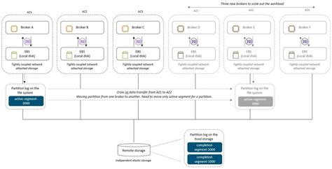 Improve Apache Kafka Scalability And Resiliency Using Amazon Msk Tiered Storage Aws Big Data Blog