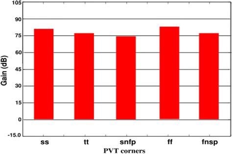 Gain Variation At Different Corners For The Nulling Resistor