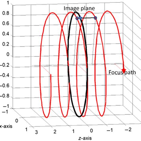 Spiral Interpolation To The Plane Of The Black Circle With Algorithm
