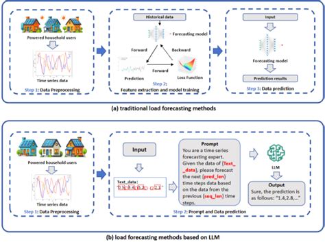 论文审查 Zero Shot Load Forecasting For Integrated Energy Systems A Large Language Model Based