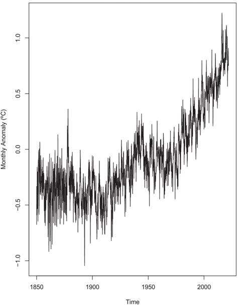 Mean Average Global Temperature Anomalies 18502021 Download