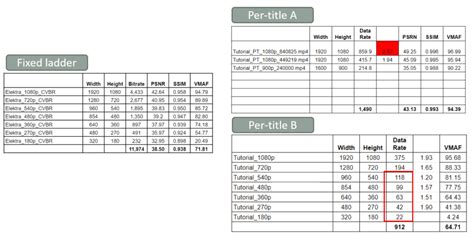 The Past Present And Future Of Per Title Encoding Streaming Learning Center