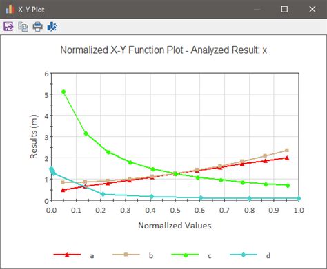 Sensitivity Analysis X Y Function Chart