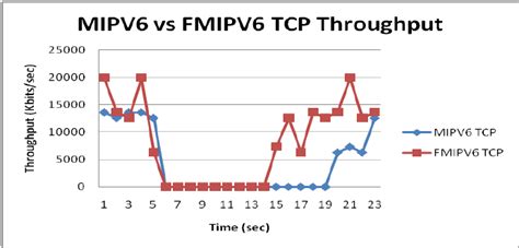 Mipv6 Vs Fmipv6 Tcp Throughput Download Scientific Diagram Mipv6 Vs Fmipv6 Tcp Throughput Download Scientific Diagram