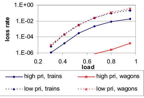 Figure A4 Service Differentiation For Variable Length Packets In