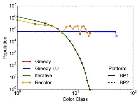 Dissertation High Performance Mesh Adaptation For Technology Computer Aided Design
