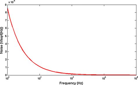 Input Referred Noise As A Function Of Frequency Download Scientific