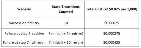 Aws Step Functions Redrive Retry Only The Failed Step Not The Whole